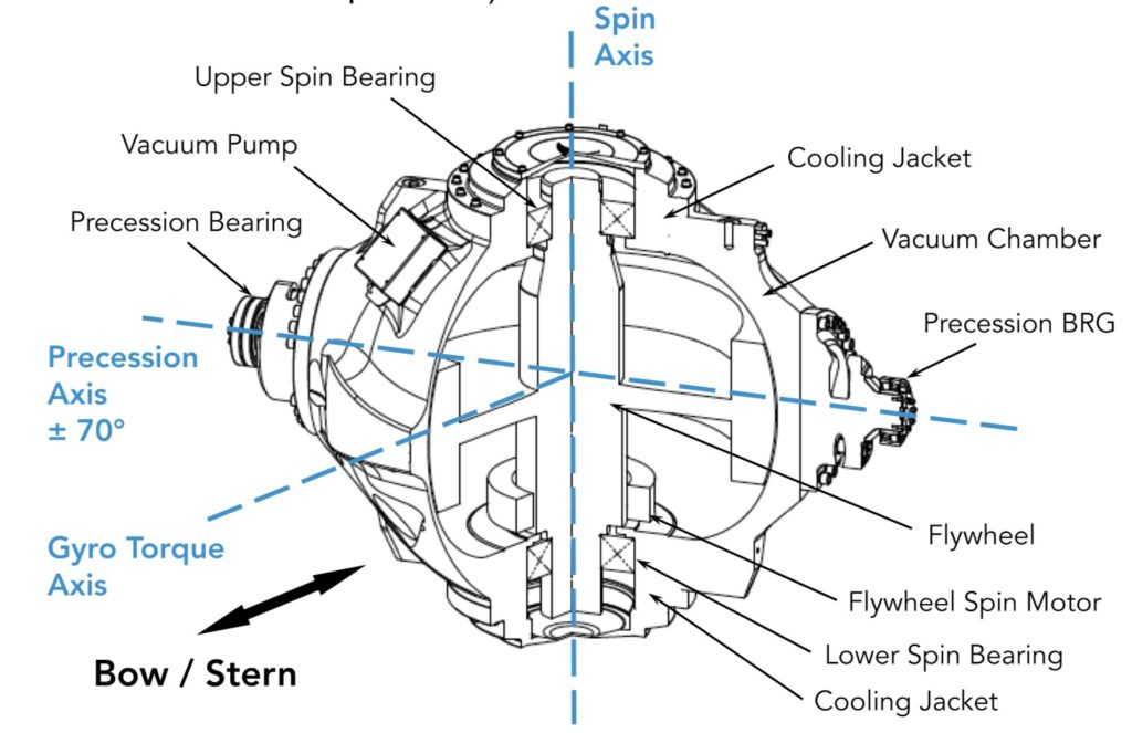 Gyro Stabilizers | How does a Boat Stabilizer work?