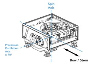 Gyro Stabilizers | How does a Boat Stabilizer work?